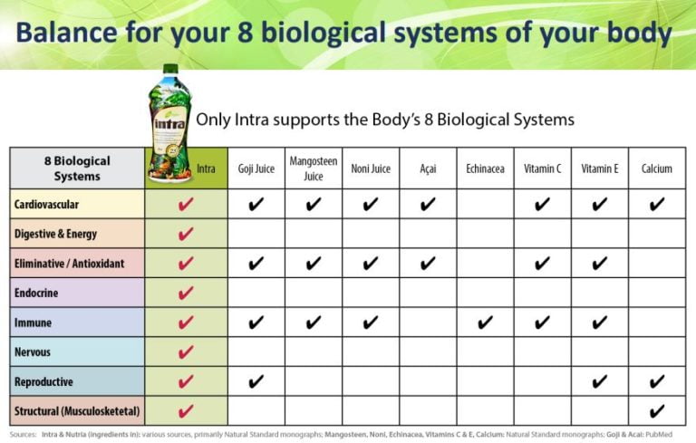 Intra Supplement – 23 Botanical Extracts Working In Synergy Together